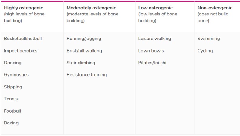What’s the best exercise for bone health? – Blue Mountains Pilates